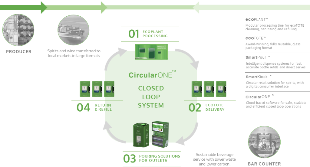 ecoSPIRITS Releases Second-Generation CircularONE Software Platform - ecoSPIRITS